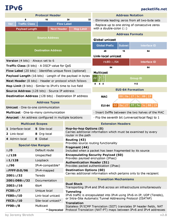 Ipv6 Cheat Sheet By Cheatography Cheat Sheets For Every Occasion