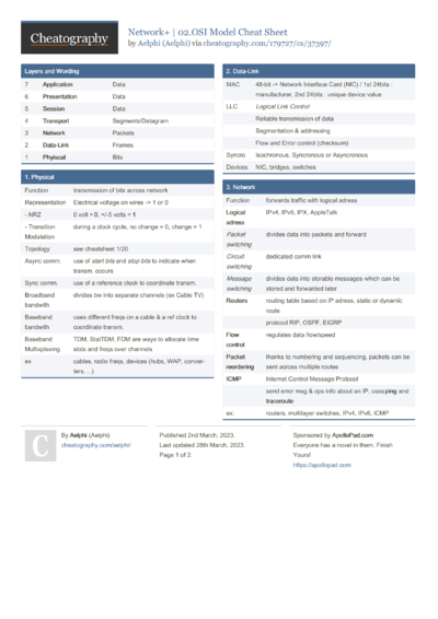 Network+ | 03.TCP/IP Model Cheat Sheet by Aelphi - Download free from ... Network+ | 03.TCP/IP Model Cheat Sheet by Aelphi - Download free from ...