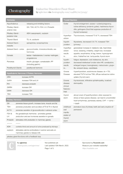 8 Endocrine Cheat Sheets - Cheatography.com: Cheat Sheets For Every ...