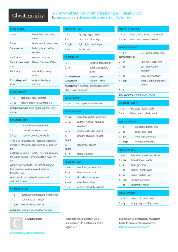 Main Vowel Sounds Of American English Cheat Sheet By Anasutashia main-vowel-sounds-of-american-english-cheat-sheet-by-anasutashia
