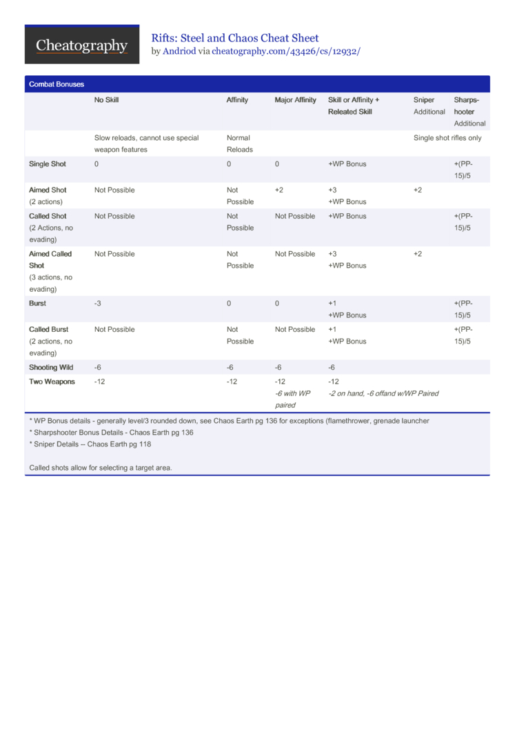 Rifts: Steel and Chaos Cheat Sheet by Andriod - Download free from ...