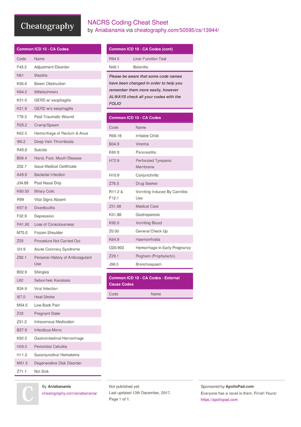 Free Medical Coding Cheat Sheet