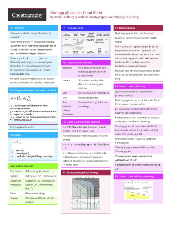 Gav upp på den här Cheat Sheet by arvid - Download free from ...