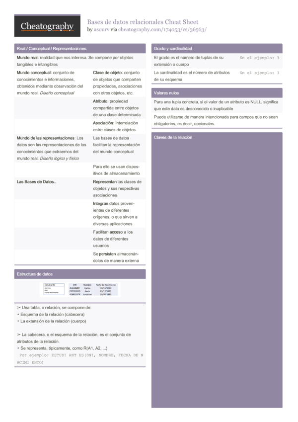 Bases de datos relacionales Cheat Sheet by asourv - Download free from Cheatography ...