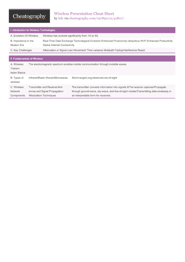 Wireless Presentation Cheat Sheet by bdc - Download free from Cheatography - Cheatography.com ...
