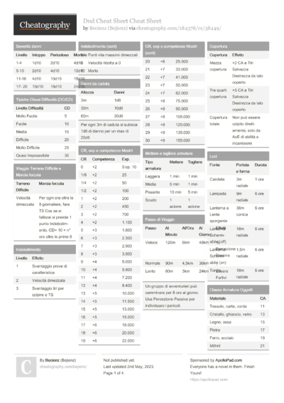 15 5e Cheat Sheets - Cheatography.com: Cheat Sheets For Every Occasion