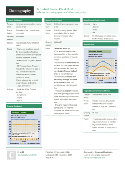 2 Biomes Cheat Sheets - Cheatography.com: Cheat Sheets For Every Occasion