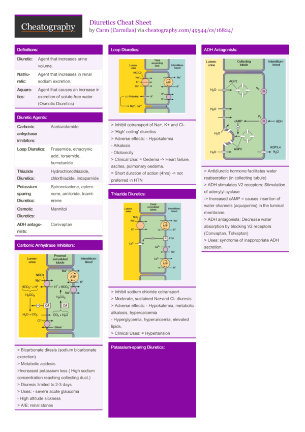 Diuretics Cheat Sheet by Carmilaa - Download free from Cheatography ...