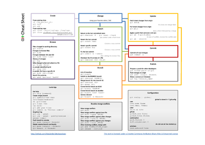 Cheat Sheets Matching "git" - Cheatography.com: Cheat Sheets For Every Occasion