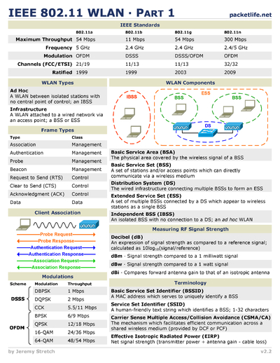 Network+ | 10. Wireless Networks Cheat Sheet by Aelphi - Download free ...