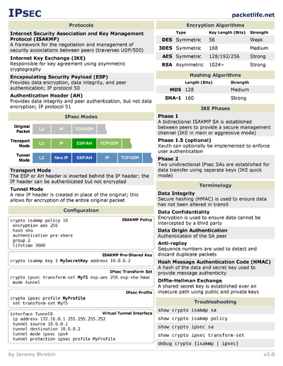 External Cheat Sheets by packetlife.net - Cheatography.com: Cheat ...