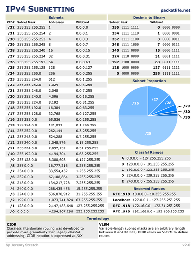 Subnet Table For IPv4 Cheat Sheet by danh - Download free from ...
