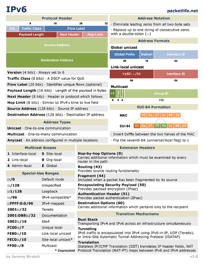 Wireshark Display Filters Cheat Sheet By Cheatography Download Free From Cheatography 
