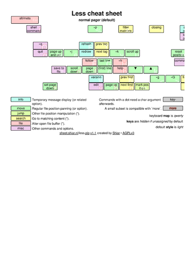 Cheat Sheets Matching "bash" - Cheatography.com: Cheat Sheets For Every ...