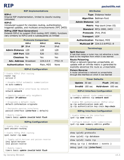 External Cheat Sheets by packetlife.net - Cheatography.com: Cheat ...