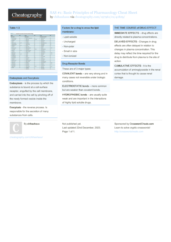 SAS #1: Basic Principles of Pharmacology Cheat Sheet by chihauhauu ...