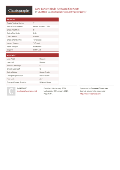 Cheat Sheets from January, 2024 - Cheatography.com: Cheat Sheets For ...