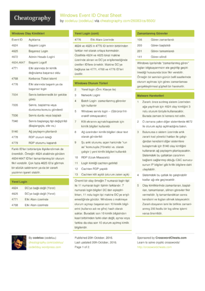 Ascii Karakter Tablosu (utf-8 Unicode) Keyboard Shortcuts By Codeluu 