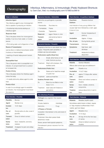 Cheat Sheets Matching "Nursing" - Cheatography.com: Cheat Sheets For ...