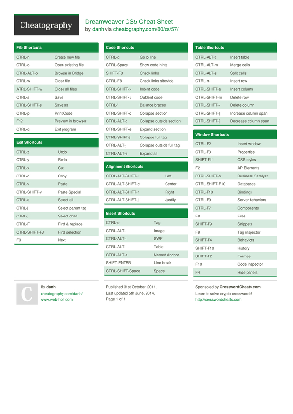 Dreamweaver CS5 Cheat Sheet by danh - Download free from Cheatography ...