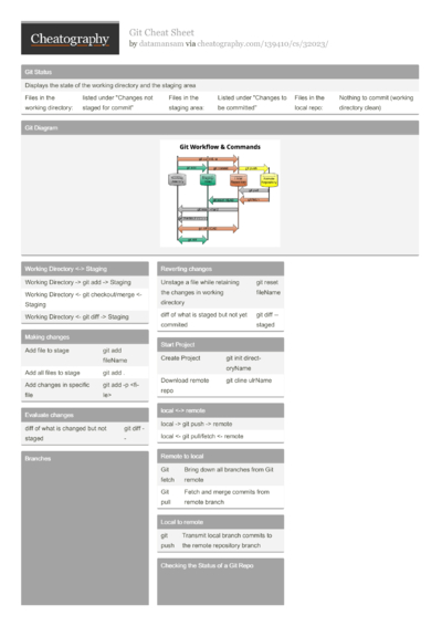 Common Commands Cheat Sheet by mmorykan - Download free from ...