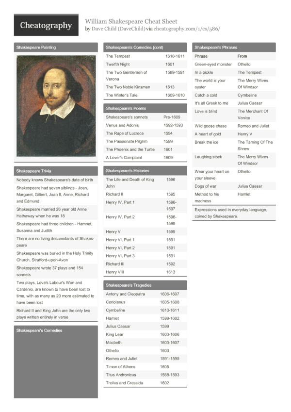 William Shakespeare Cheat Sheet by DaveChild - Download free from ...