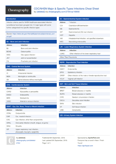 10 Infections Cheat Sheets - Cheatography.com: Cheat Sheets For Every ...