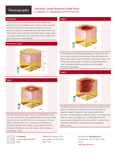 5 Decubitus Cheat Sheets - Cheatography.com: Cheat Sheets For Every ...