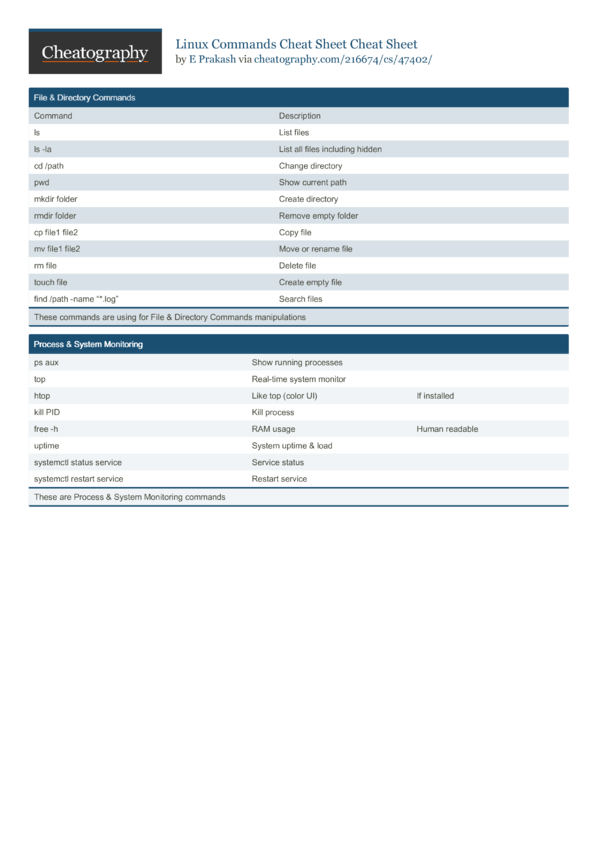 Linux Commands Cheat Sheet Cheat Sheet by E Prakash - Download free ...