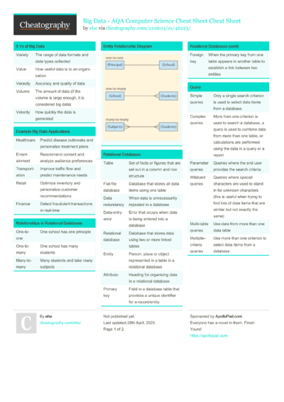 35 Igcse Cheat Sheets - Cheatography.com: Cheat Sheets For Every Occasion