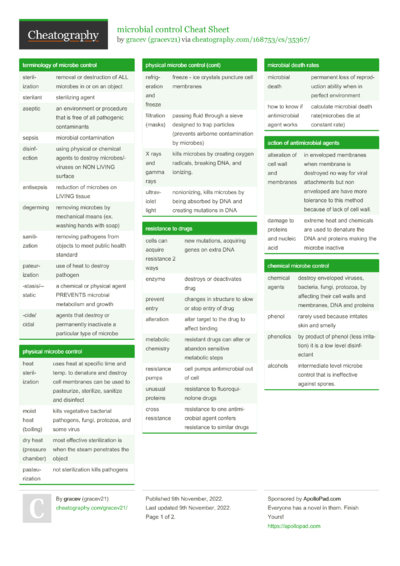 Micro Text Editor Cheat Sheet by mynocksonmyfalcon - Download free from ...