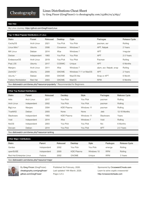 Linux Distributions Cheat Sheet by GregFinzer - Download free from ...