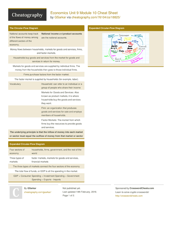 Economics Unit 9 Module 10 Cheat Sheet by GSarkar - Download free from Cheatography ...