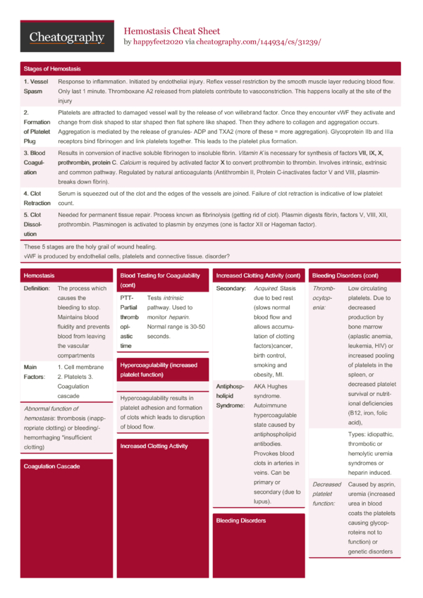 Hemostasis Cheat Sheet by happyfeet2020 - Download free from ...