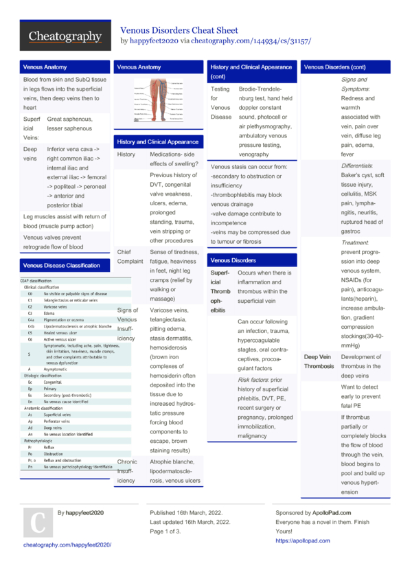 Venous Disorders Cheat Sheet by happyfeet2020 - Download free from ...