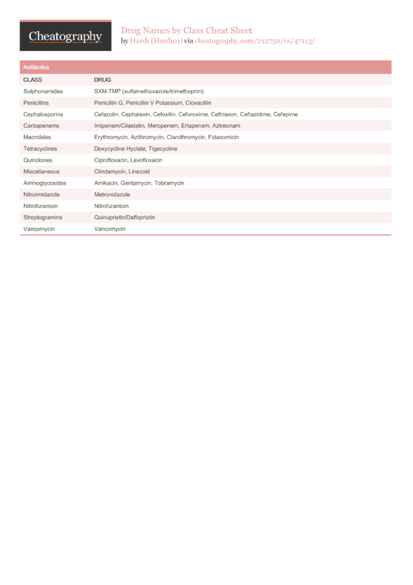 Drug Names by Class Cheat Sheet by Hardi01 - Download free from ...