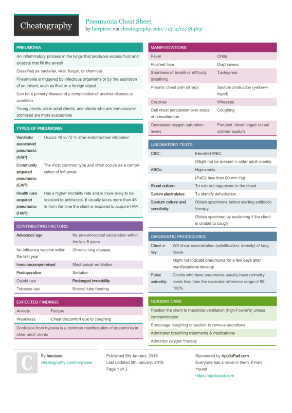 Pneumonia Cheat Sheet by harpieee - Download free from Cheatography ...