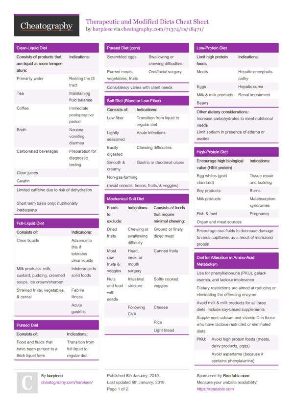 Therapeutic and Modified Diets Cheat Sheet by harpieee - Download free ...