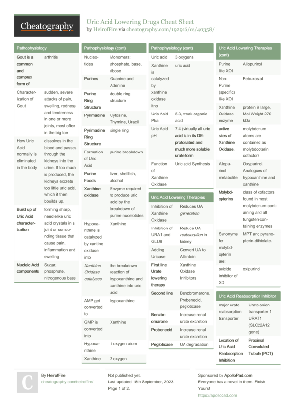 Uric Acid Lowering Drugs Cheat Sheet By Heiroffire Download Free From Cheatography