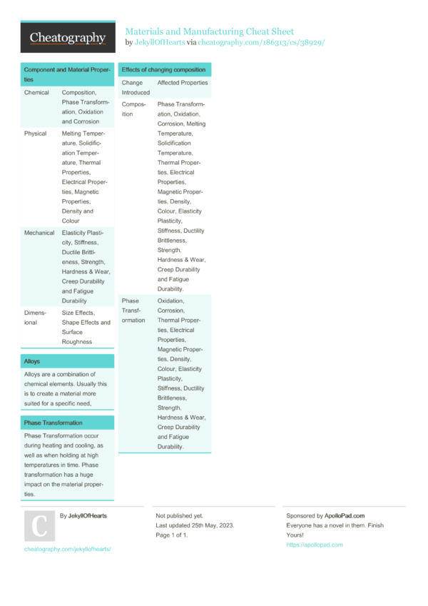 Materials and Manufacturing Cheat Sheet by JekyllOfHearts - Download ...