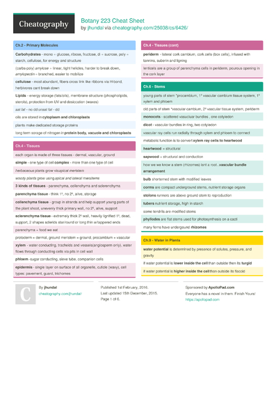 Cheat Sheets Matching "free cardware cheat codes" - Cheatography.com ...