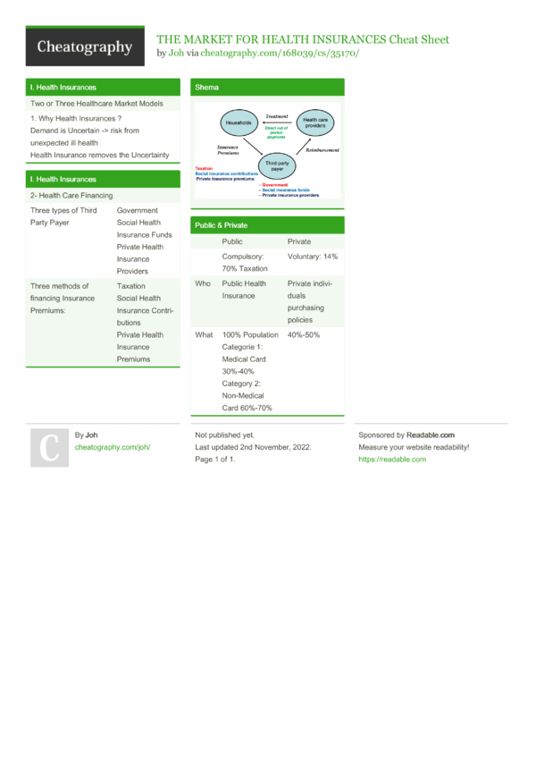 THE MARKET FOR HEALTH INSURANCES Cheat Sheet by Joh - Download free ...