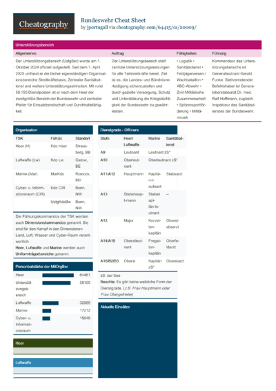 3 Army Cheat Sheets - Cheatography.com: Cheat Sheets For Every Occasion