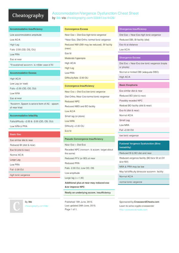 Accommodation/Vergence Dysfunction Cheat Sheet by lbb - Download free ...