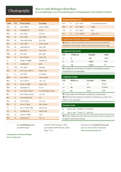 Rohingya Grammar Basics Cheat Sheet by LearnRohingya - Download free ...