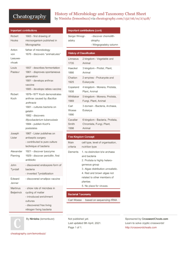 History Of Microbiology And Taxonomy Cheat Sheet By Lemonbuzz