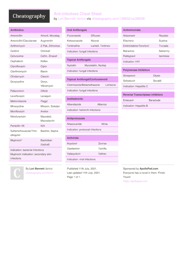 Anti-Infectives Cheat Sheet by lorirx - Download free from Cheatography ...