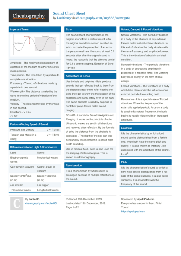 Sound Cheat Sheet By Lucifer05 Download Free From Cheatography Cheat 