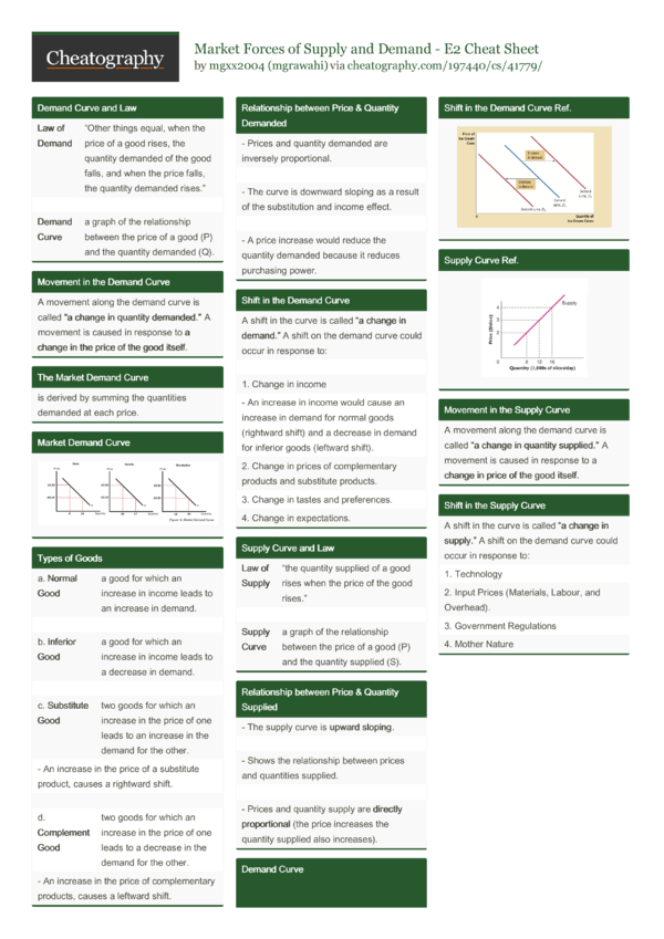 Market Forces of Supply and Demand - E2 Cheat Sheet by mgrawahi ...