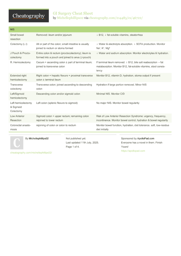 GI Surgery Cheat Sheet by Michellephillips02 - Download free from ...